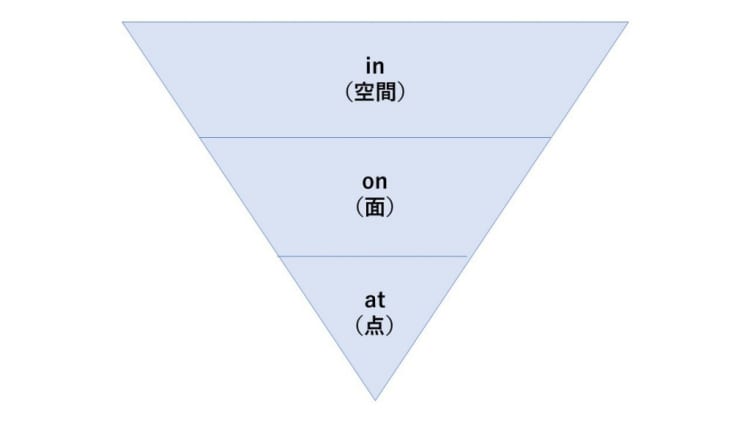 時間を表す英語の前置詞「in・on・at」の使い分け方を例文つきで解説！ | English Lab（イングリッシュラボ）┃レアジョブ英会話が ...